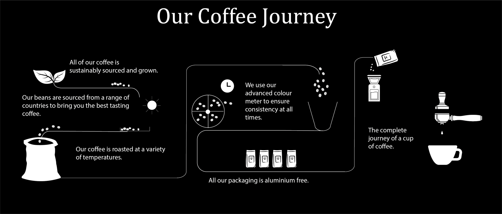 Sustainable Coffee Supplier in Yorkshire | Balmforth & Co